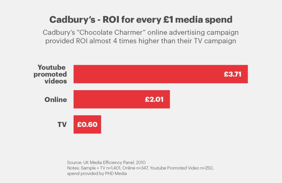 How to Create a Digital Marketing Strategy That Grows Leads and Revenue