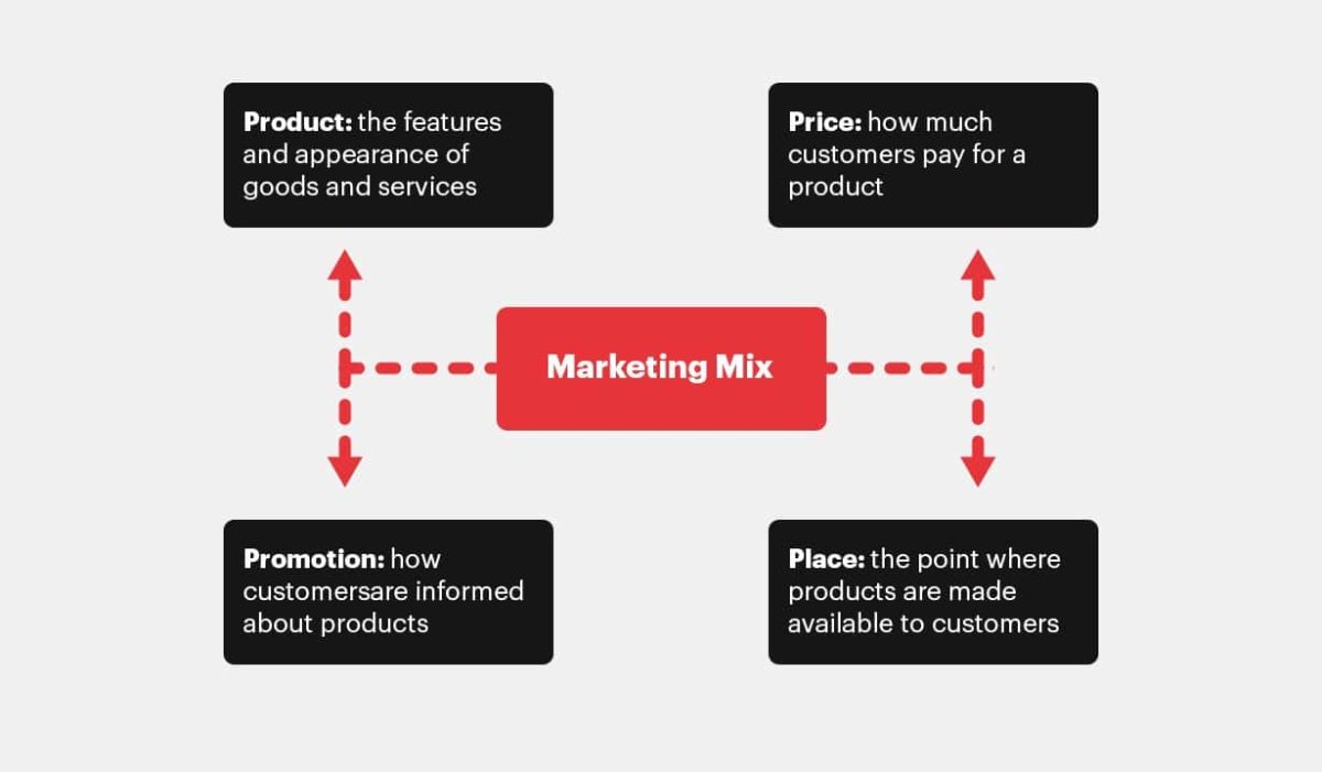 Digital Advertising Vs. Digital Marketing – What’s the Difference?