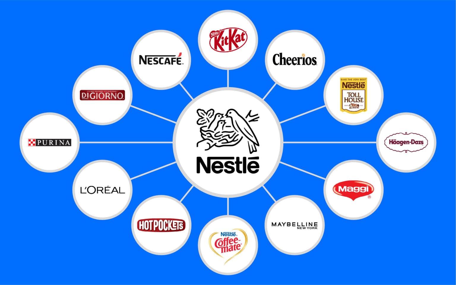 Companies, Products And Brands Owned By Nestlé