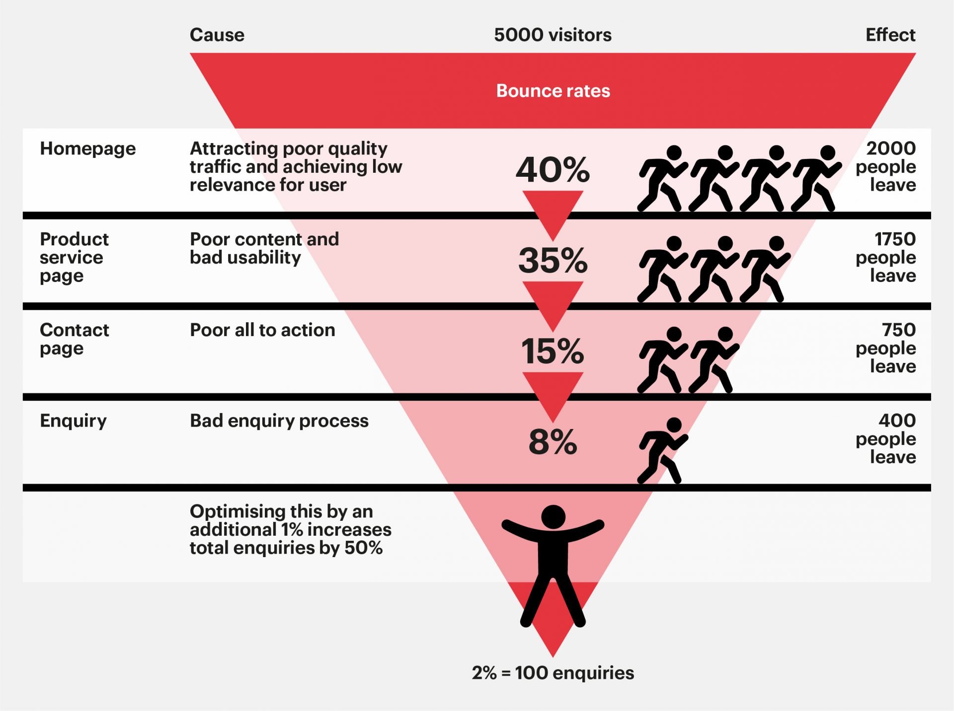 The Definitive Guide to Optimizing Your Conversion Funnel