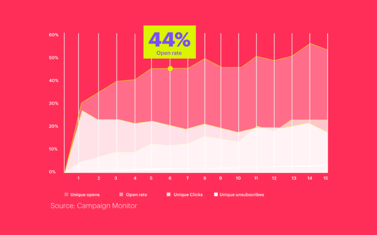 Email Marketing Frequency: How Often Should You Send Marketing Emails?