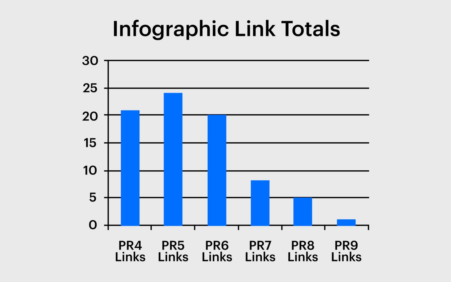Infographic Design: How to Use it to Drive Traffic and Backlinks