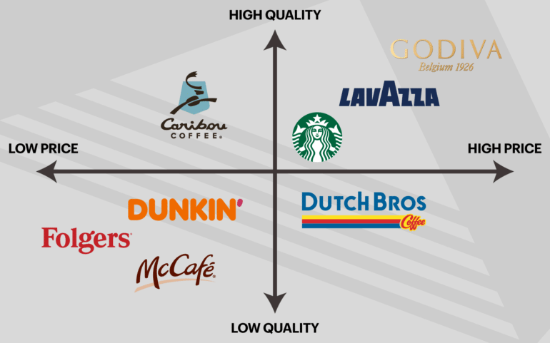 How To Create A Brand Positioning Map: 9 Steps!
