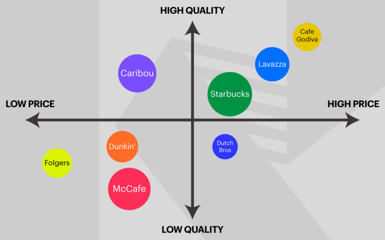 How To Create A Brand Positioning Map: 9 Steps!
