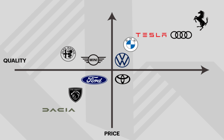 How To Create A Brand Positioning Map: 9 Steps!