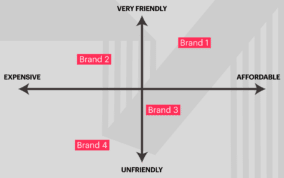 How To Create A Brand Positioning Map: 9 Steps!