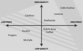 How To Create A Brand Positioning Map: 9 Steps!