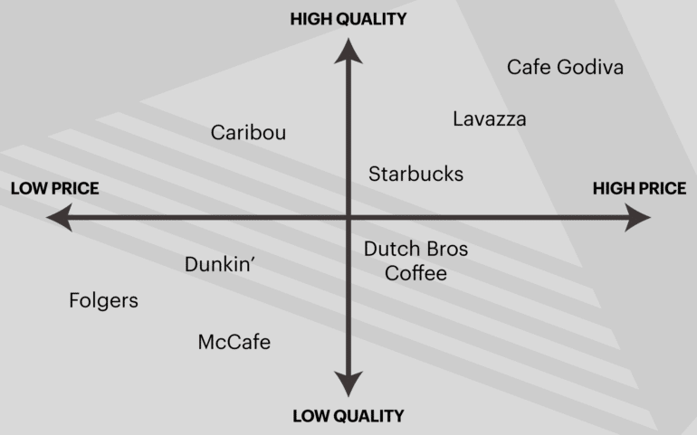 How To Create A Brand Positioning Map: 9 Steps!