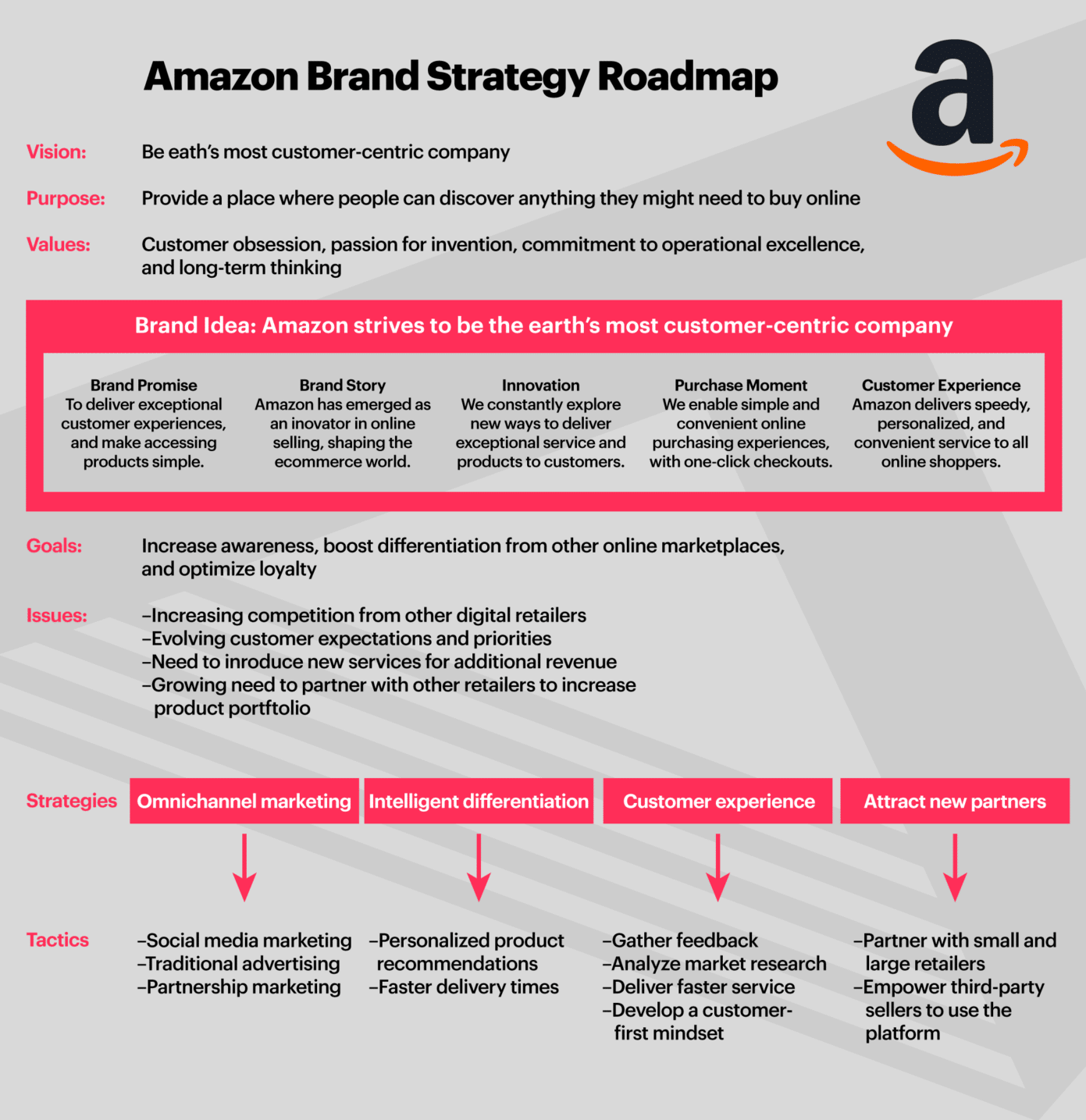 How To Create A Strong Brand Strategy Roadmap